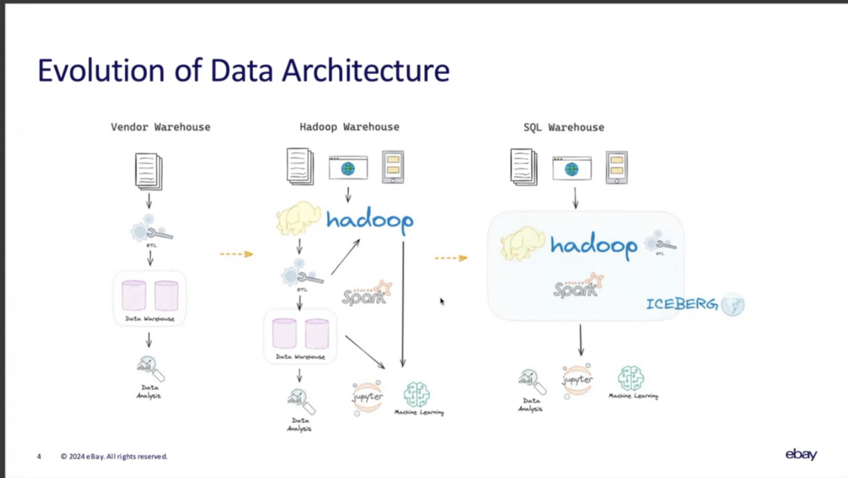 Iceberg Summit 2024「eBayでのApache Iceberg導入の旅」セッションまとめ - Bering Note – formerly 流沙河鎮