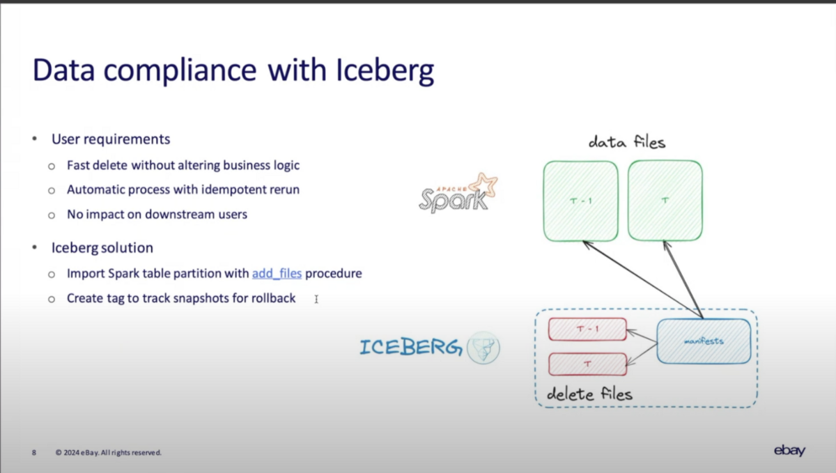 Iceberg Summit 2024「eBayでのApache Iceberg導入の旅」セッションまとめ - Bering Note – formerly 流沙河鎮