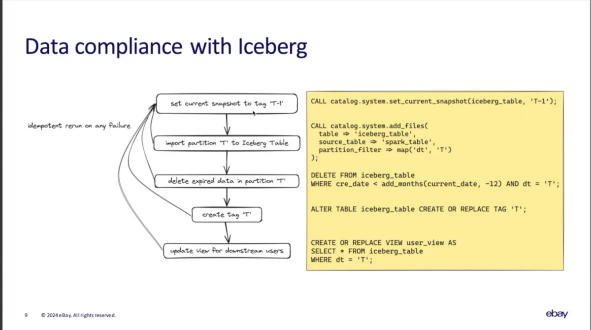 Iceberg Summit 2024「eBayでのApache Iceberg導入の旅」セッションまとめ - Bering Note – formerly 流沙河鎮