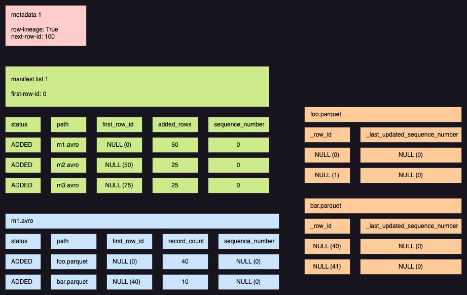 Apache Iceberg Table Spec v3 新機能「Row Lineage Tracking」の紹介 - Bering Note – formerly 流沙河鎮