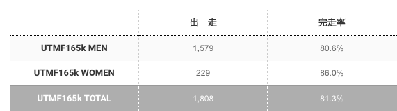 「UTMF 2022」序章！！ 託されし者 - やりました！ｻﾌﾞ3.5！洞爺湖マラソン！ 100キロを旅するように走りたい！