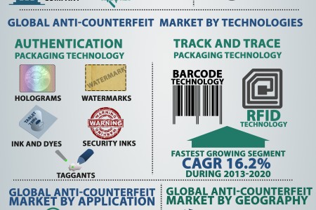 Global Anti-counterfeit Food & Pharmaceuticals Packaging Market ...