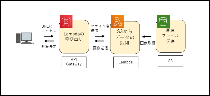【AWS】【API Gateway】【Lambda】API GatewayとLambdaでS3の画像を表示する - BFT名古屋 TECH BLOG
