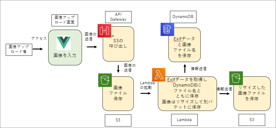 【AWS】【API Gateway】【Lambda】 API Gatewayで発生した502エラーを解消した話 - BFT名古屋 TECH BLOG