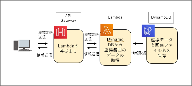 【AWS】【API Gateway】【Lambda】 API GatewayとLambdaでDynamoDBのデータを取得する - BFT名古屋 TECH BLOG