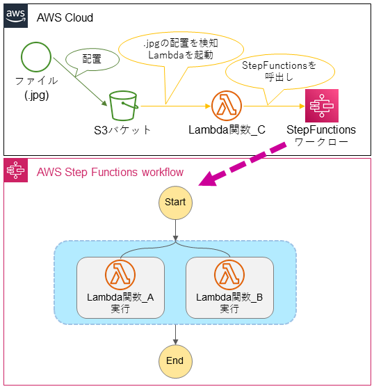 【AWS】複数のLambdaに同条件のS3トリガーを設定したい時にハマった話 - BFT名古屋 TECH BLOG