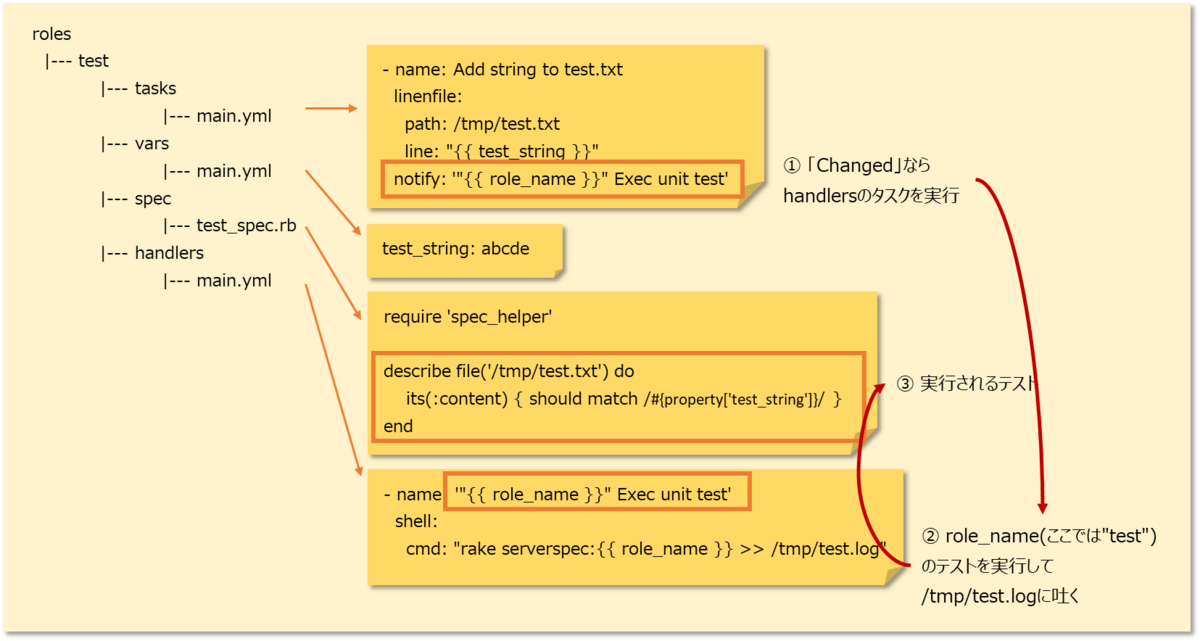 【Asnible・Serverspec】Ansible_specを利用して構築と単体テストを一緒に行おう！ - BFT名古屋 TECH BLOG
