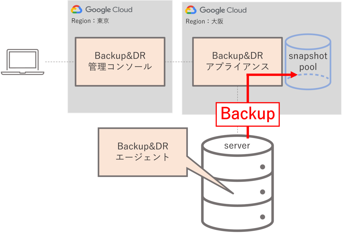 【Google Cloud】Backup＆DR(BDR)解説！公式ドキュメントの次に見るべきブログはコレだ！ - BFT名古屋 TECH BLOG