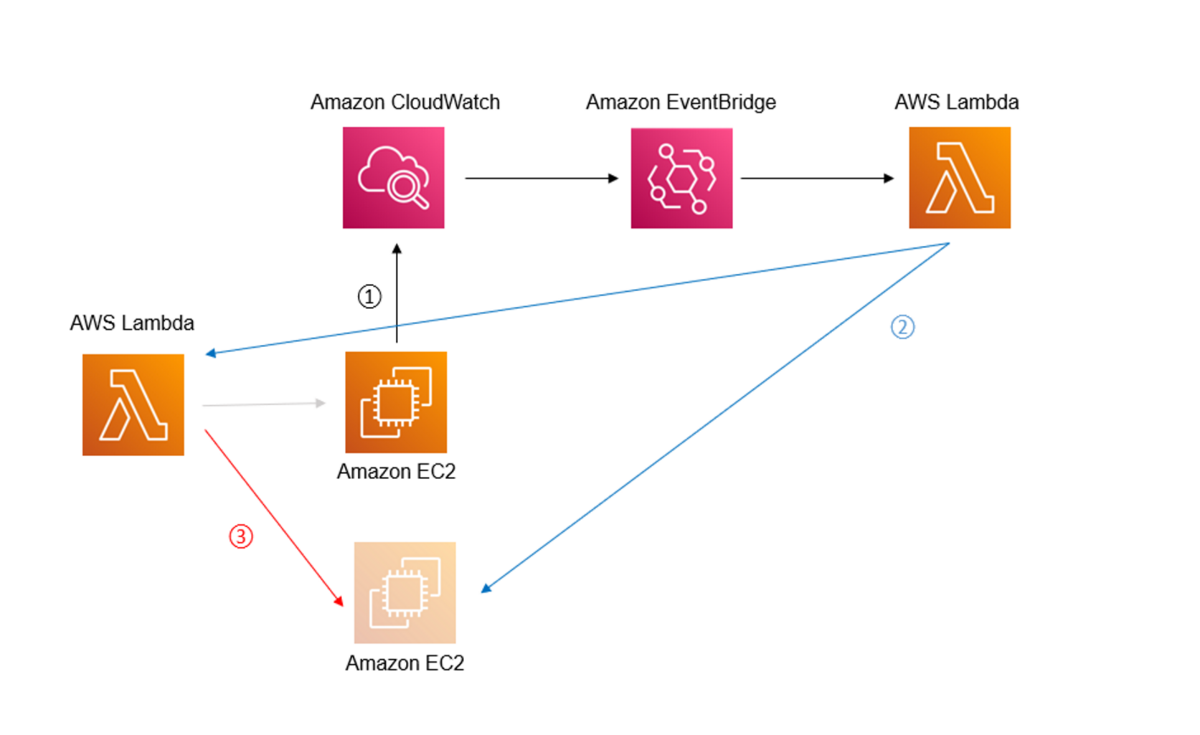 【AWS】Amazon EC2の冗長構成を解説してみた！ - BFT名古屋 TECH BLOG