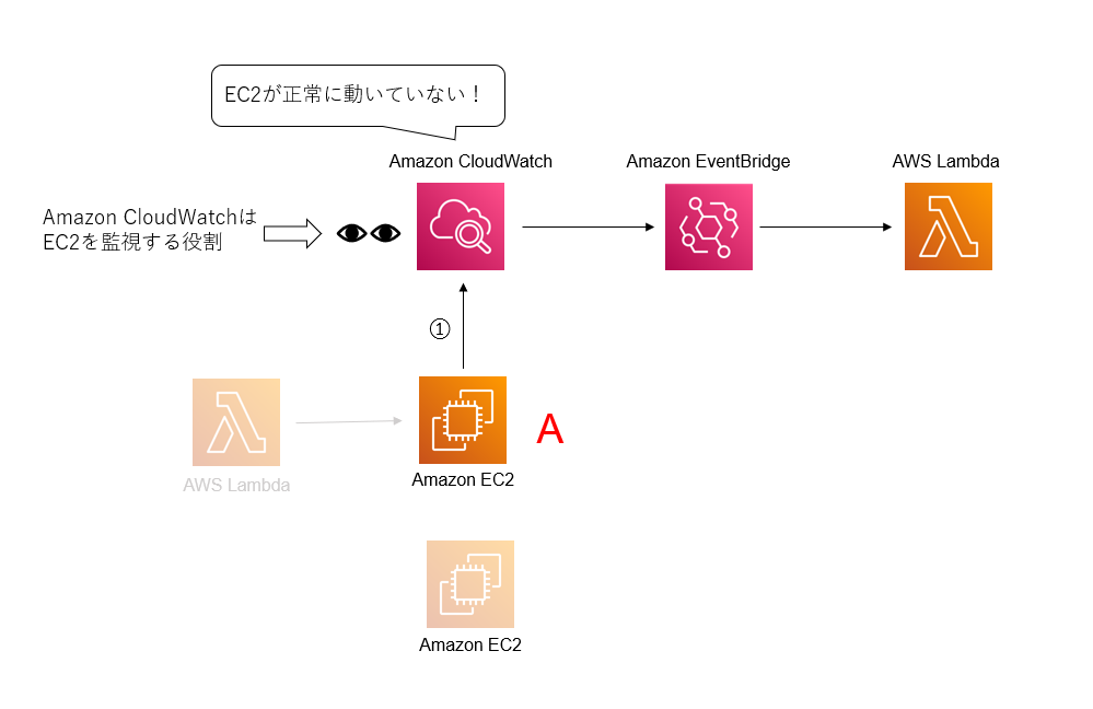 【AWS】Amazon EC2の冗長構成を解説してみた！ - BFT名古屋 TECH BLOG