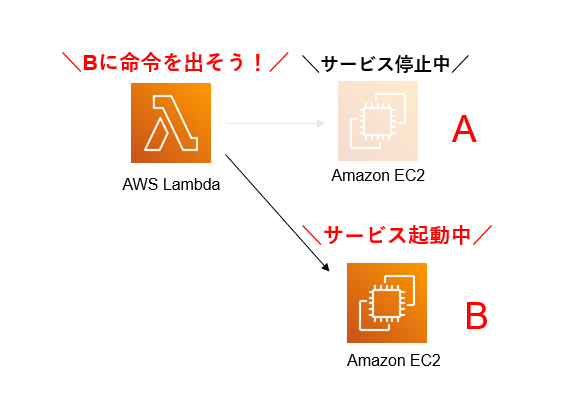 【AWS】Amazon EC2の冗長構成を解説してみた！ - BFT名古屋 TECH BLOG