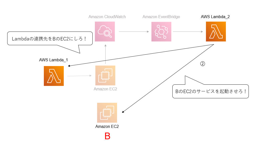 【AWS】Amazon EC2の冗長構成を解説してみた！ - BFT名古屋 TECH BLOG