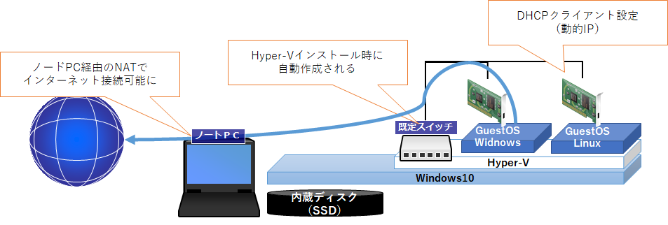 [B!] Windows10 Hyper-VでNAT構成（ゲストOS CentOS7） - こしぞーのひとり情シス
