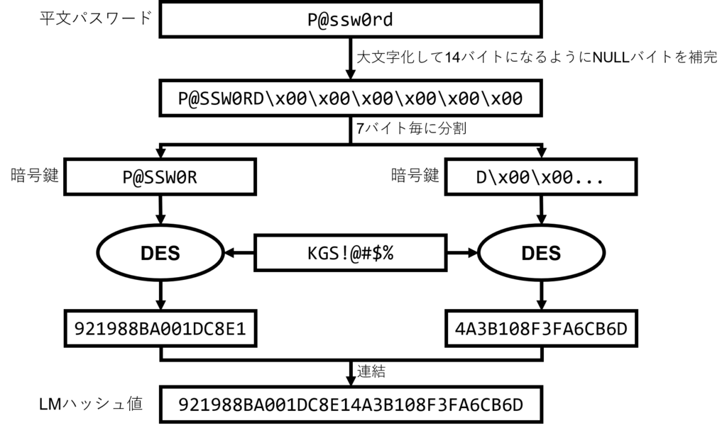 Pass-the-Hashの仕組み - Binary Pulsar