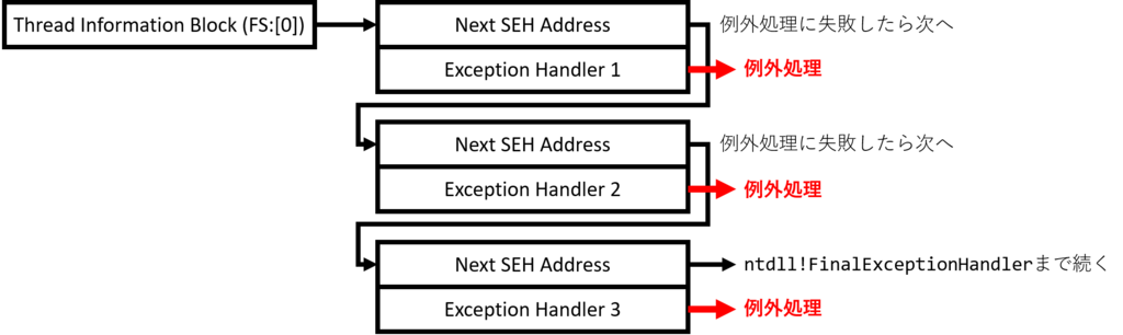 Structured Exception Handlingとセキュリティ - Binary Pulsar