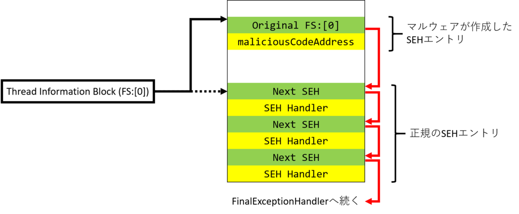 Structured Exception Handlingとセキュリティ - Binary Pulsar