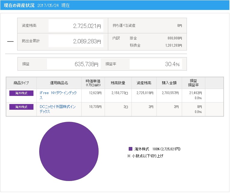 2017年5月の個人型確定拠出年金(iDeCo)の運用報告。iFree NYダウインデックスにスイッチング - ビスくんのフリースタイルライフ