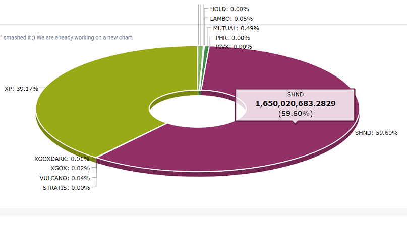【少なくてもPOSで増やせる！！】Simple Pos PoolがStrong Handsに対応！！2段階認証も搭載！！【割合はXP越えの16億SHND！！】 - 仮想通貨情報ブログ bitmoney