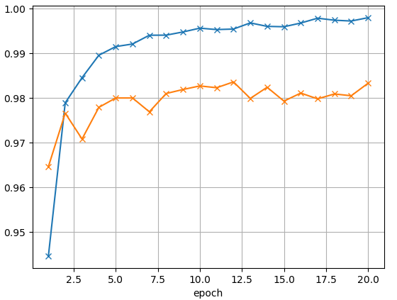 interface算数＆ラズパイから始めるディープ・ラーニングを読む - bitop’s diary