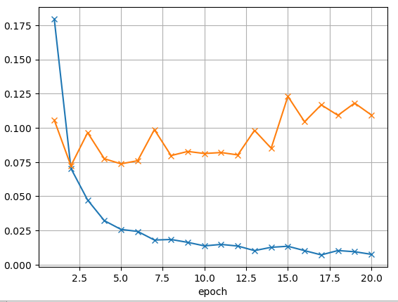 interface算数＆ラズパイから始めるディープ・ラーニングを読む - bitop’s diary