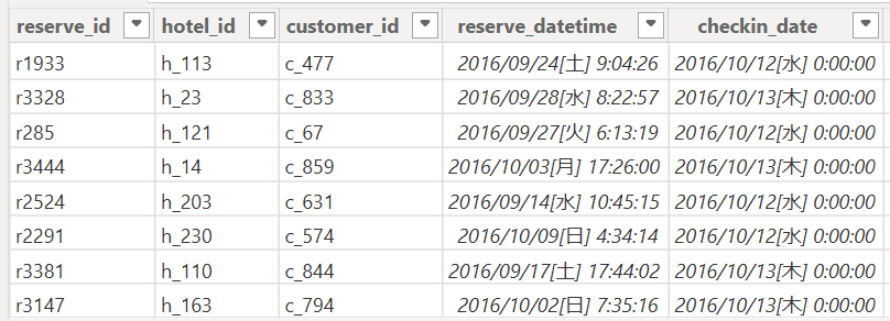 前処理大全のデータを使ってDax式で処理する練習 - bitop’s diary