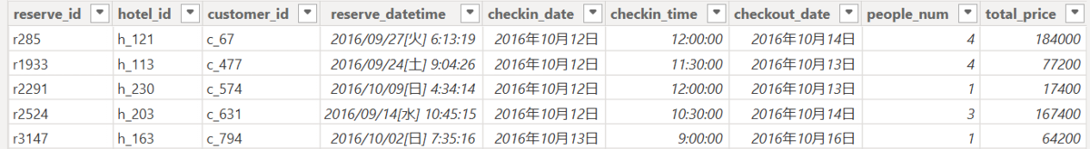前処理大全のデータを使ってDax式で処理する練習 - bitop’s diary