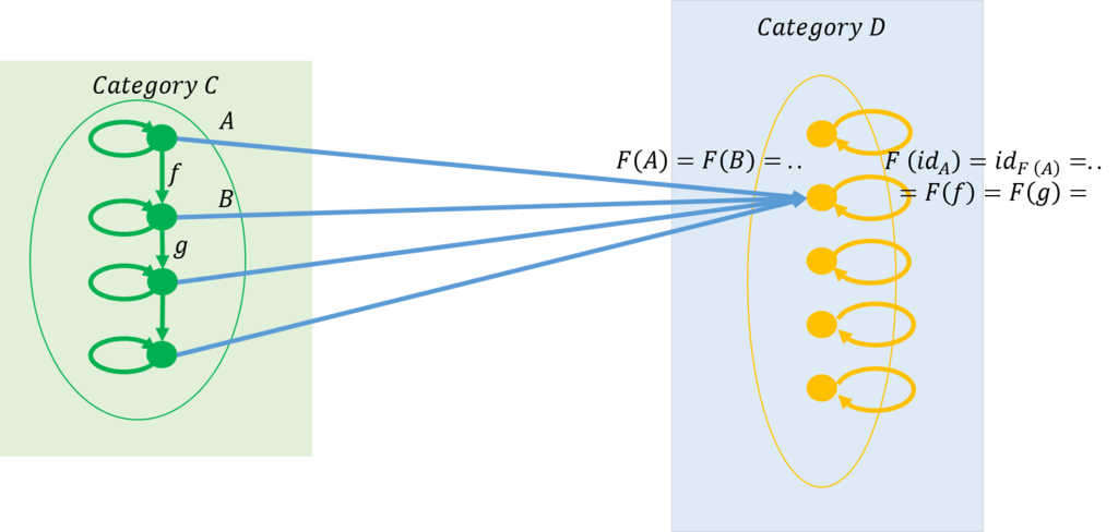 関手ー定義 - bitterharvest’s diary