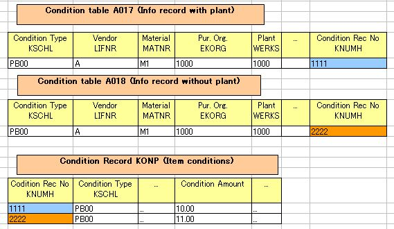 MM条件テーブル - SAP Oracle Blog