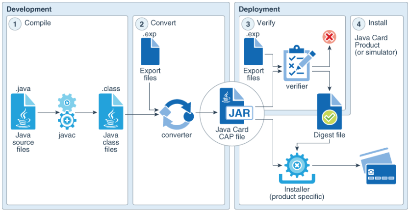 Java Card verification and deployment model - Smart Card Guy