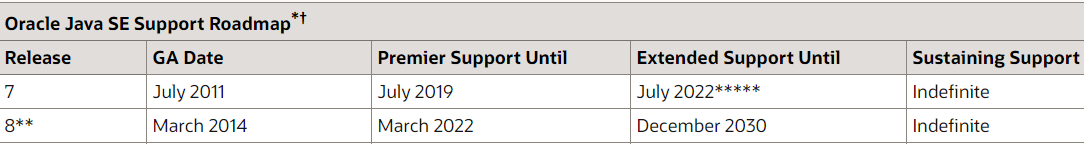 Oracle Javaサポートロードマップ (Oracle Java SE Support Roadmap) - SAP Oracle Blog