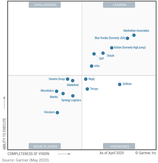 Gartner MQ - Magic Quadrant for Warehouse Management Systems (2020/05 ...