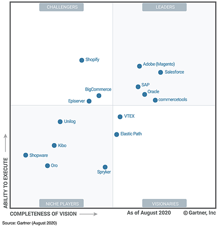 Gartner MQ - Magic Quadrant for Digital Commerce (2020/08) - SAP Oracle ...