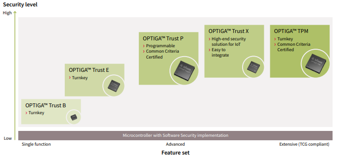 Infineon OPTIGA 組込みセキュリティソリューション - Smart Card Guy