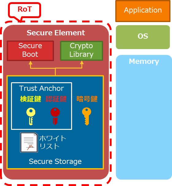 Secure Root Of Trust