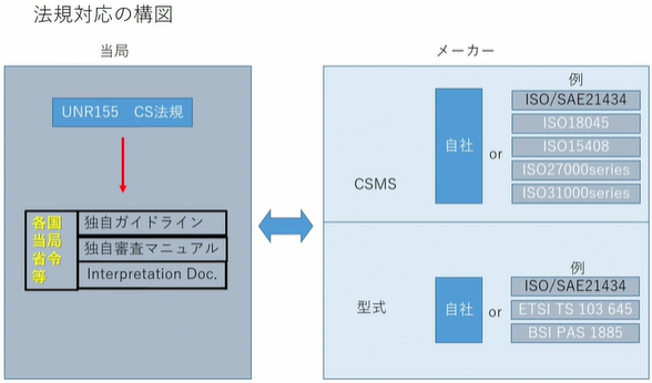 UNECE WP.29 - Vehicle regulations (UN-R155, UN-R156) - Smart Card Guy