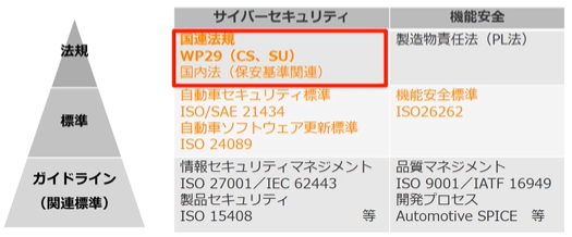 UNECE WP.29 - Vehicle regulations (UN-R155, UN-R156) - Smart Card Guy