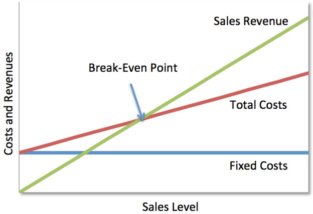 Apa Itu BEP (Break Event Point) : Selengkapnya Disini - Sebuah Blog Gov ...
