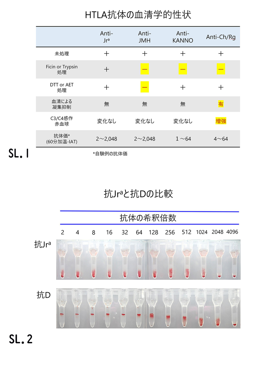 #039：抗Jraの性状及びHTLA抗体の（はてな？） - 血液型検査のサポートBlog