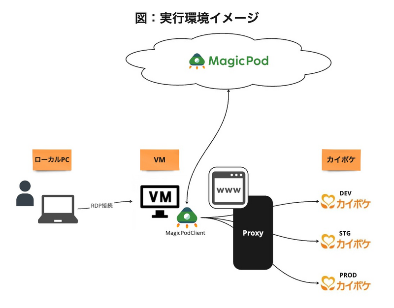 QA組織が推進しているMagicPodを使ったE2Eテスト自動化の現状を整理してみた - エス・エム・エス エンジニア テックブログ