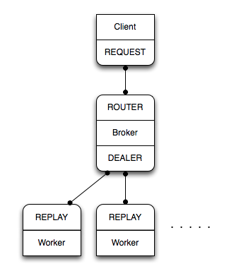 ZeroMQのJava実装のJeroMQを試す - bose999の試験管の中の話