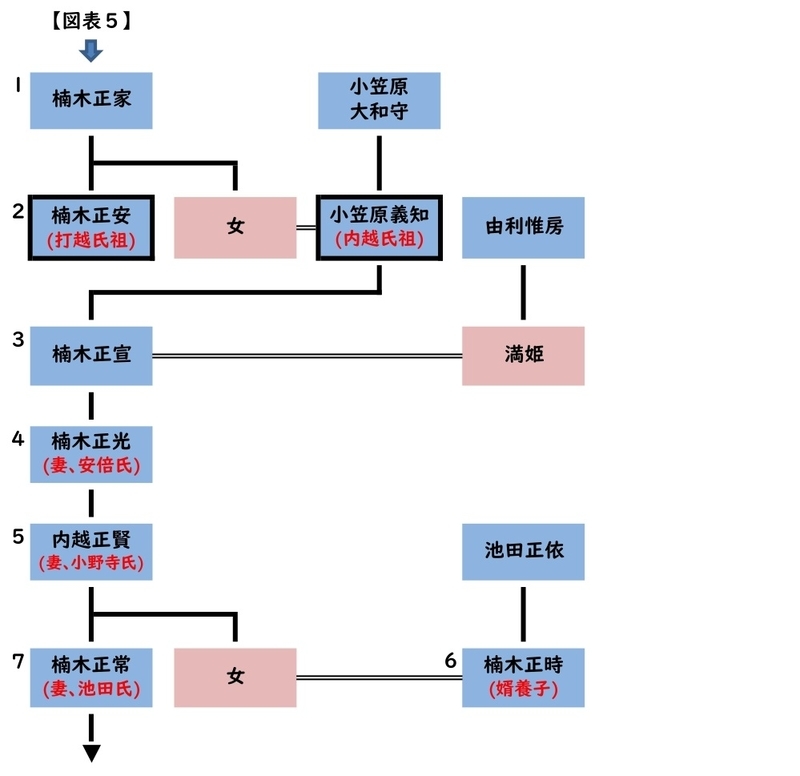 巻末 家系図 - 歴史絵巻 打越家伝