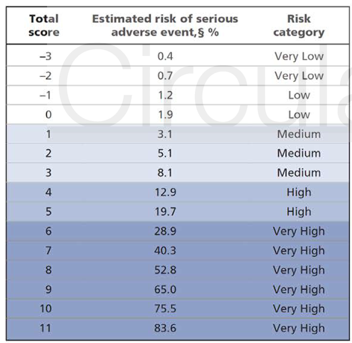 The Canadian Syncope Risk Score - okamotonojinzo