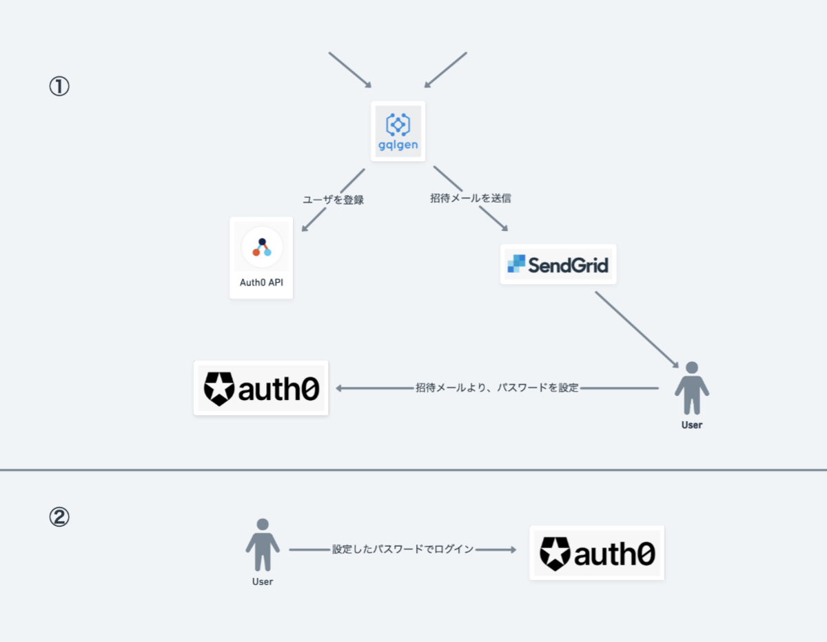 gqlgen と Auth0 を利用した認証機能の話 - バイセル Tech Blog