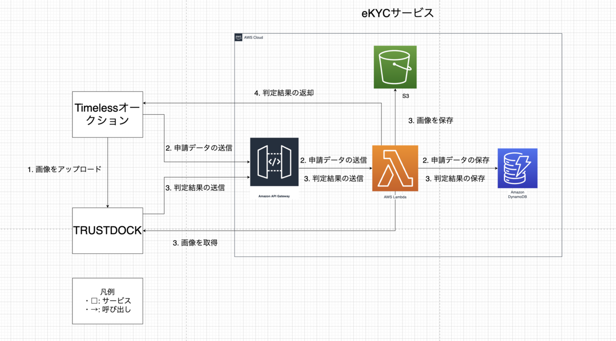 TRUSTDOCKを使った本人確認機能(eKYC)を導入する方法 - バイセル Tech Blog