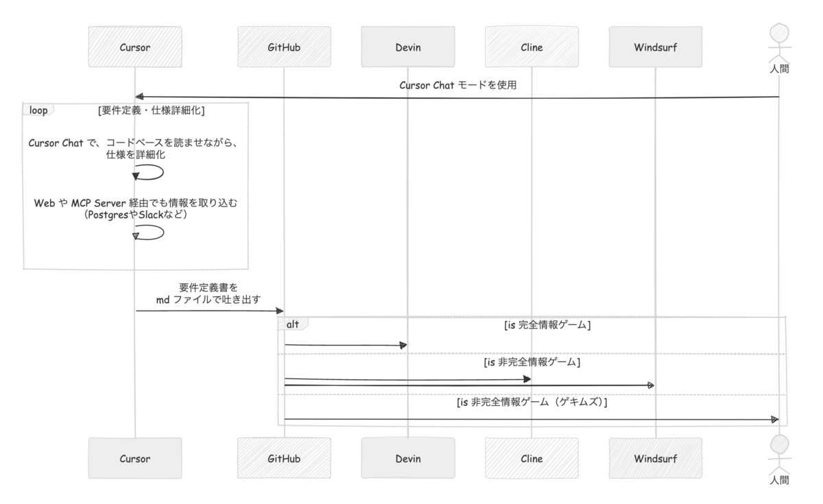 バイセルでの AI を用いた開発の取り組み ~ Devin, Cursor の活用事例・知見共有 ~ - バイセル Tech Blog
