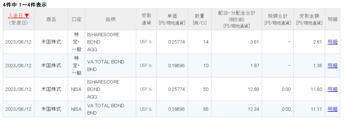 米国債ETFからの配当金の入金がありました『AGG』 『BND』【こつこつ積み上げまっせ】 - budの株式投資ブログ