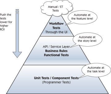 Agile Testing Quadrants/Pyramids of Automation - Mitsuyuki.Shiiba