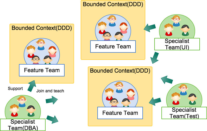 Feature Teams & Specialist Teams ( Not Feature Teams vs Component Teams ...