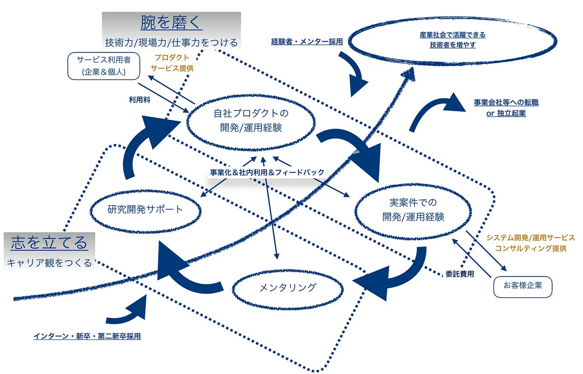 エンジニア、あるいはビジネスパーソンとして価値観を育てるということ - Inside BuildIt