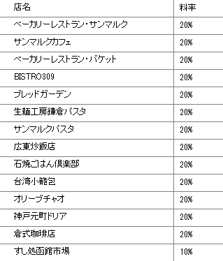 3395 サンマルクホールディングス - bunooの株主優待を探すブログ
